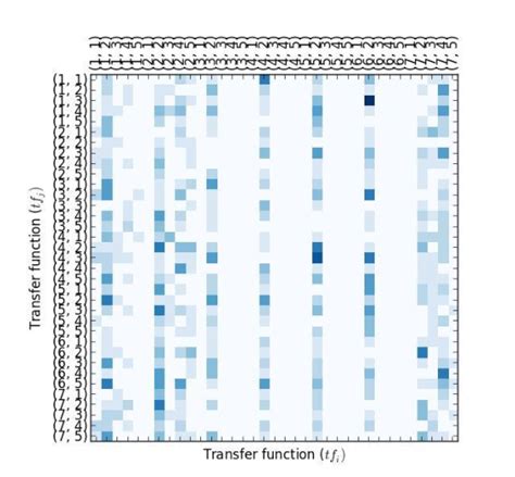 Coexist On Path Matrix Of The Xor Dataset Also Showing A Similar