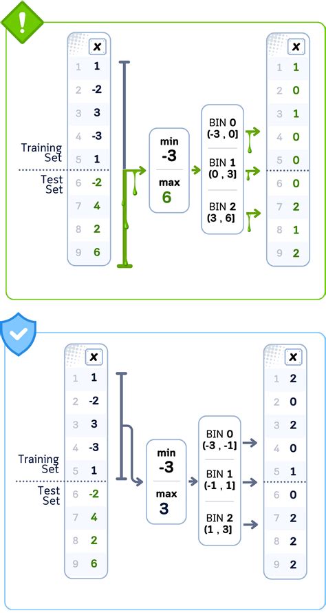 Data Leakage In Preprocessing Explained A Visual Guide With Code Examples Dss Solutions