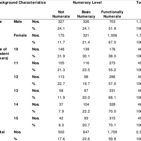 6 Numeracy Levels By Age And Sex Jamaica 2005 Download Table