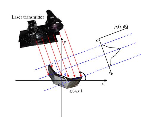 Tomography Projection Model Download Scientific Diagram