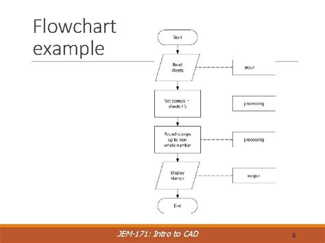 Expressing Algorithms As Flowcharts And Pseudocode A Quick