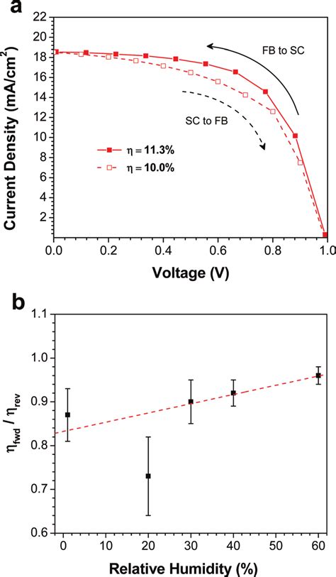 A J V Curves Measured At 01 V S −1 For The Best Device Prepared At