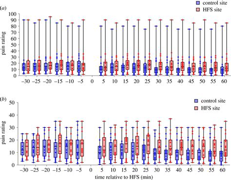 A Median And Interquartile Ranges And Minmax Value Of The Download Scientific Diagram