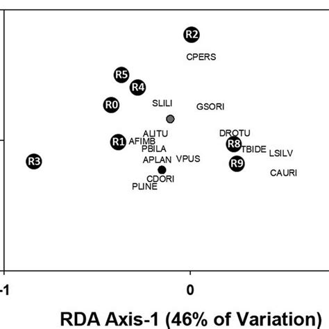 Triplot From A Redundancy Analysis Examining The Relationship Between
