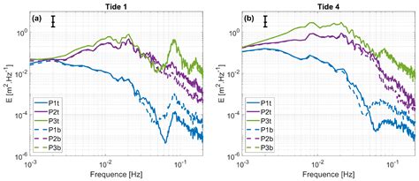 Observations Of Tide And Wave Driven Groundwater Dynamics In Meso Tidal Sandy Beach
