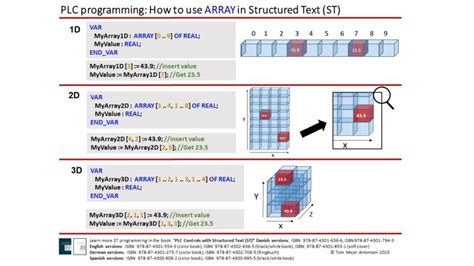Tom Mejer Antonsen On Linkedin Plc Automation Siemens Scl Logic