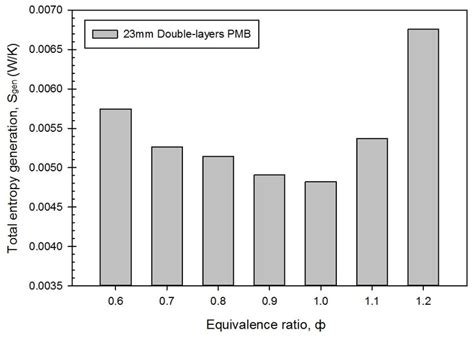 Total Entropy Generation S Gen With Varies Equivalence Ratios