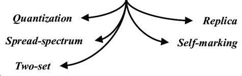 blind audio watermarking technique blind watermarking download