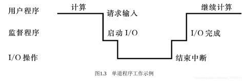操作系统原理 笔记 多道技术和分时技术多道 分时 举例子 Csdn博客