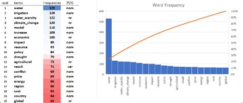 pareto chart with table download scientific diagram