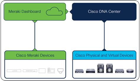 Cisco DNA Center Data Sheet Cisco