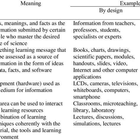 Classification Of Learning Resources Download Table