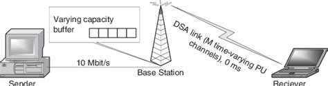 basic dsa network used for tcp performance evaluation download