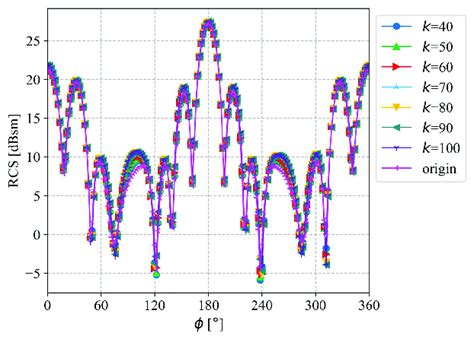 The Comparison Of The Rcs Result With Different Sparse Impedance Matrix