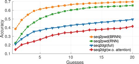 Impact Of Network Architectures On The Inference Accuracy Download