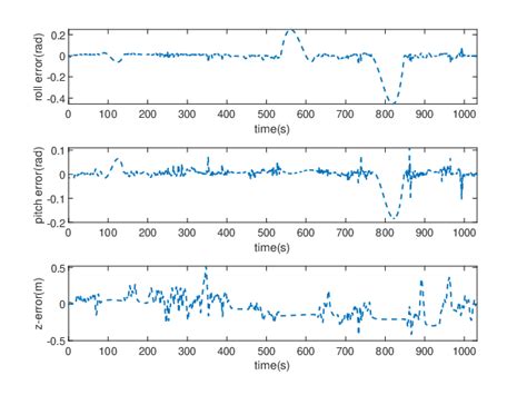 Roll Pitch And Z Axis Position Error For Piekf Viwo On Kaist Urban32 Download Scientific Diagram