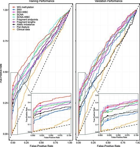 Performance Of Different Classifiers For Cancer Signal Detection Download Scientific Diagram