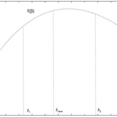 A Three Point Pattern And Quadratic Line Search Method A β New Is