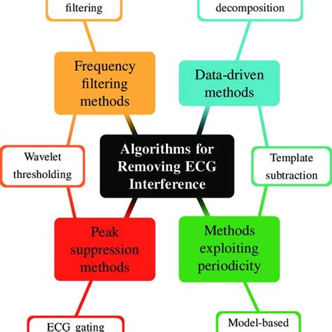 Classification Of Different Algorithms For Removing Ecg Interference