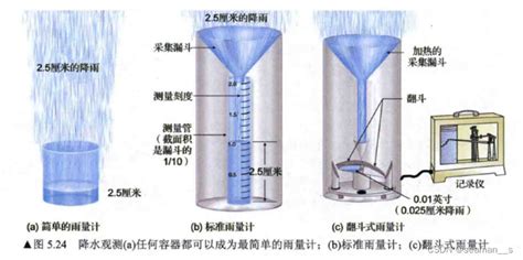 水文与水资源学复习之 降水 Csdn博客