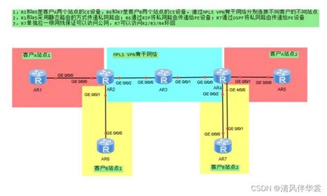 mpls综合实验 route distinguisher csdn博客