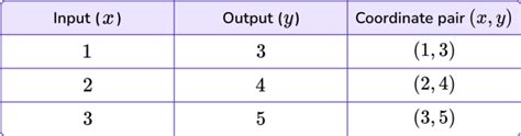 Input Output Tables Math Steps Examples And Questions
