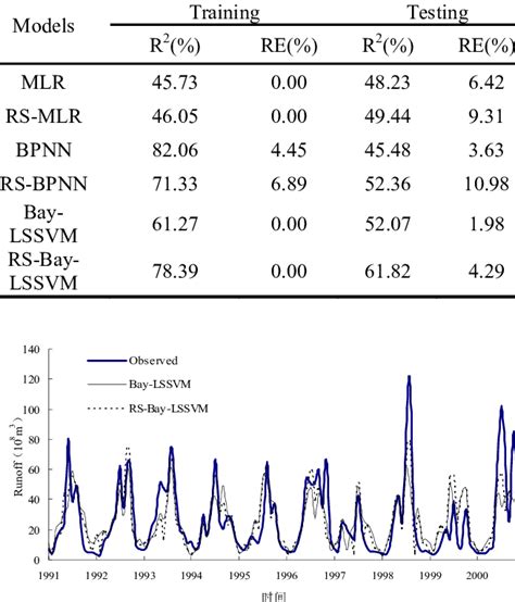 Comparisons Of Prediction Accuracy Among Different Statistical Download Table