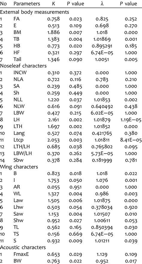 Phylogenetic Signals For Measured Characters With Blomberg′s K And