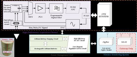 the overall scheme of the sensor node download scientific diagram