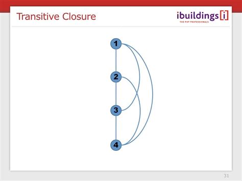 Transitive Closure 31