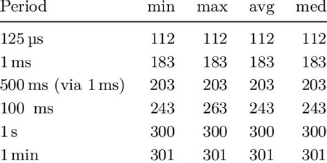 Measured Execution Times Of Rtiisr Depending On Execution Path Clock