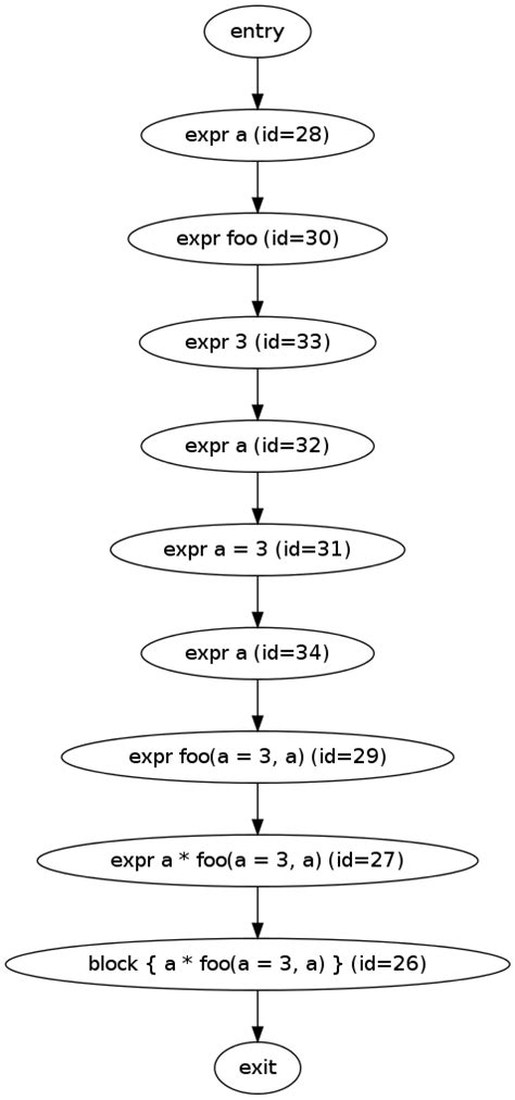 C What Are Sequence Pointsequenced Before Rules In Rust