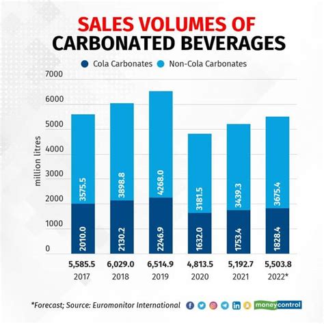 Carbonated Drinks Market Yet To Recover From Covid Blues