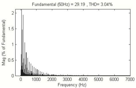 Improved Active Islanding Detection Technique With Different Current Injection Waveform