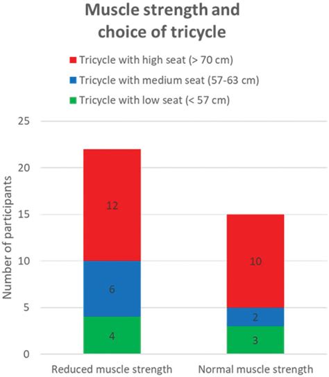 Type Of Tricycle Related To Muscle Strength As Measured With The Oxford