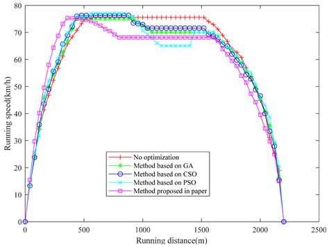 Energy Saving Optimization Method Of Urban Rail Transit Based On Improved Differential Evolution