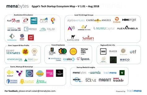 A Guide To Egypts Tech Startup Ecosystem