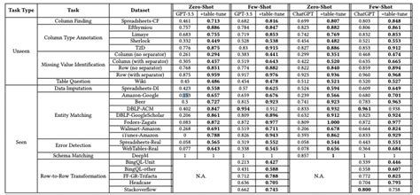 Table Gpt Table Tuned Gpt For Diverse Table Tasks