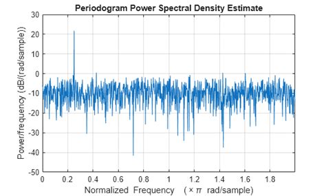 Power Spectral Density Estimates Using Fft Matlab And Simulink