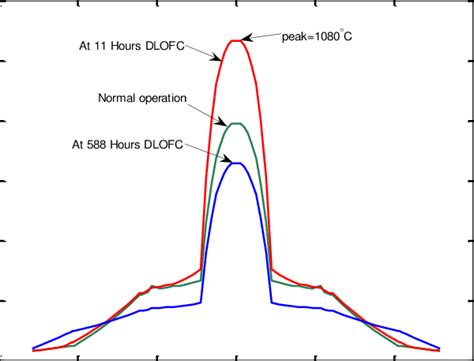 Radial Profile Of Temperature At Different Times Download Scientific Diagram