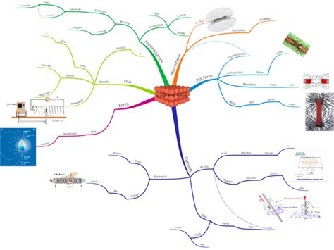 magnetic fields imindmap mind map template biggerplate