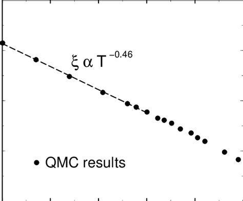 double logarithmic plot of the correlation length ξ as function of
