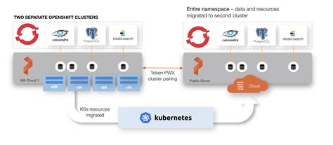 How To Achieve Disaster Recovery Dr For Red Hat Openshift Portworx