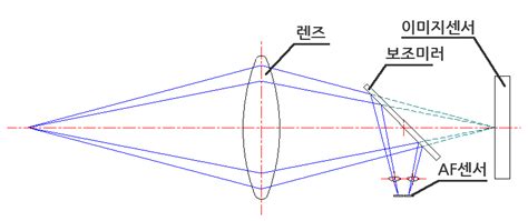 위상차방식 Af에 구조와 원리에 대해서 알아보자 카메라 Af 시스템 2