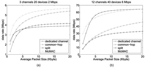 Throughput Versus Packet Size A Slot Time 812 S And B 200 S