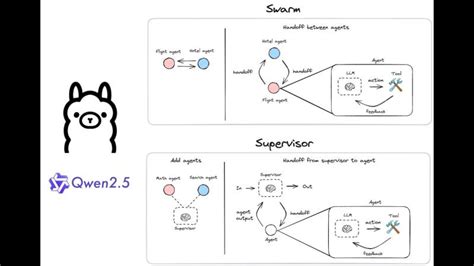 fully local multi agent systems with langgraph surender aireddy