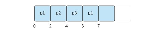 Gantt Chart Round Robin Enhanced Round Robin Algorithm In The Cloud