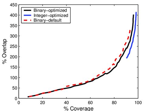 10 Stp Coverage Vs Overlap Using Binary Default Binary Optimized