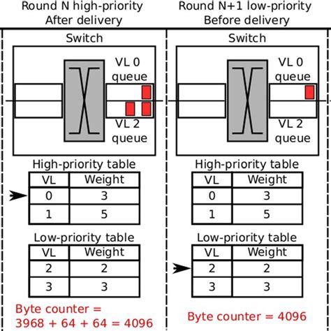 Example Of High Priority And Low Priority Tables Download Scientific Diagram