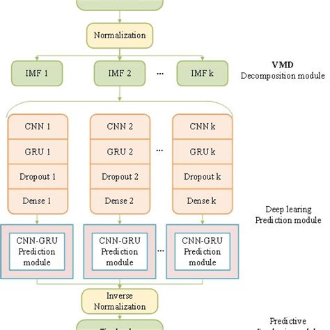 flowchart of vmd cnn gru method for sea surface temperature prediction download scientific diagram